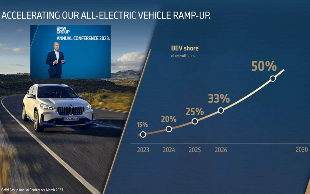 BMW Group expects profitable growth in 2023 through dynamic BEV ramp-up ...