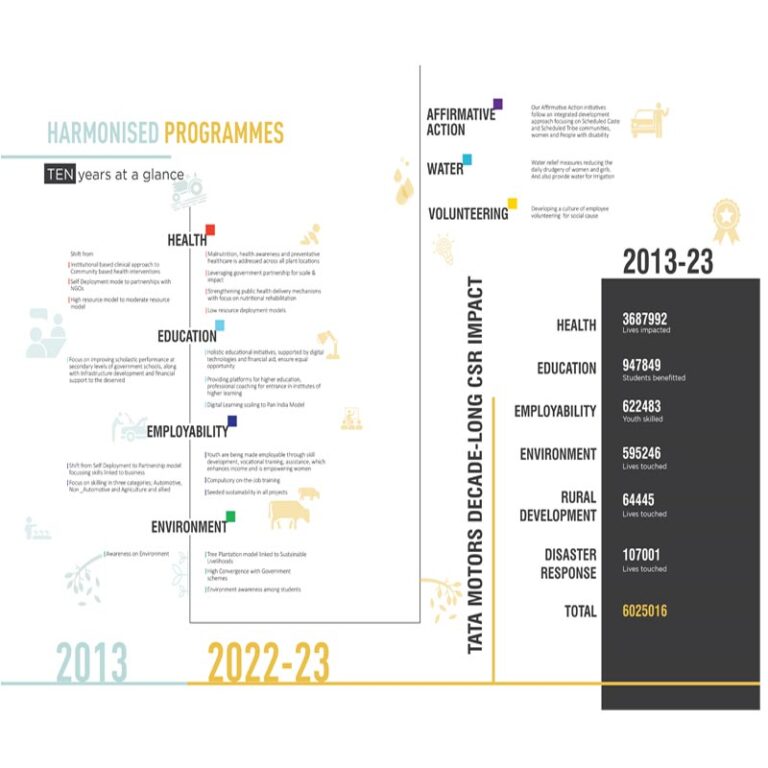 Tata Motors' CSR initiatives benefit over 60 lakh lives in the past ...