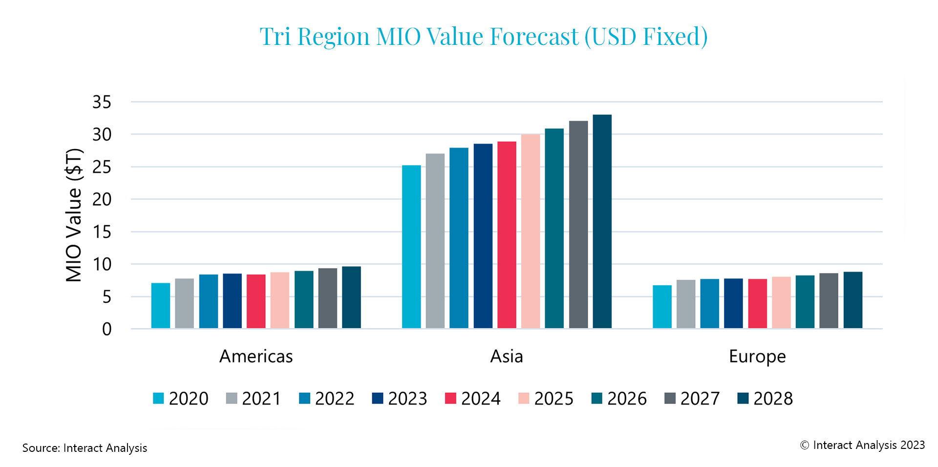 Global Manufacturing Output Expected to Grow by 0.3% in 2024: Interact ...