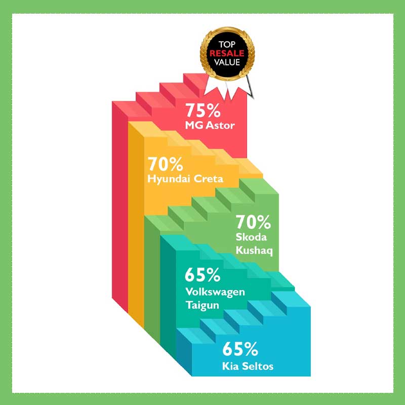 Droom releases Resale Value Report 2024 for India’s Compact SUV Segment ...