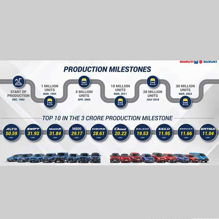 Maruti Suzuki achieves 3 crore cumulative production milestone ...