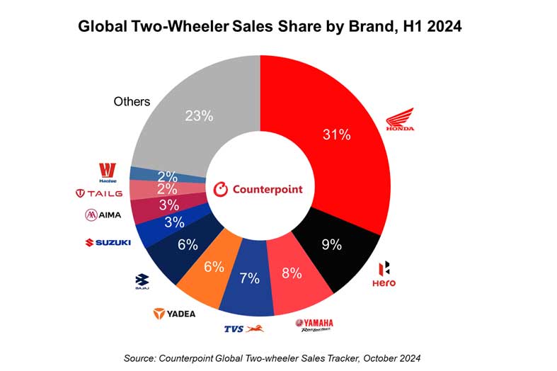 India overtakes China to become the world's largest two-wheeler market ...