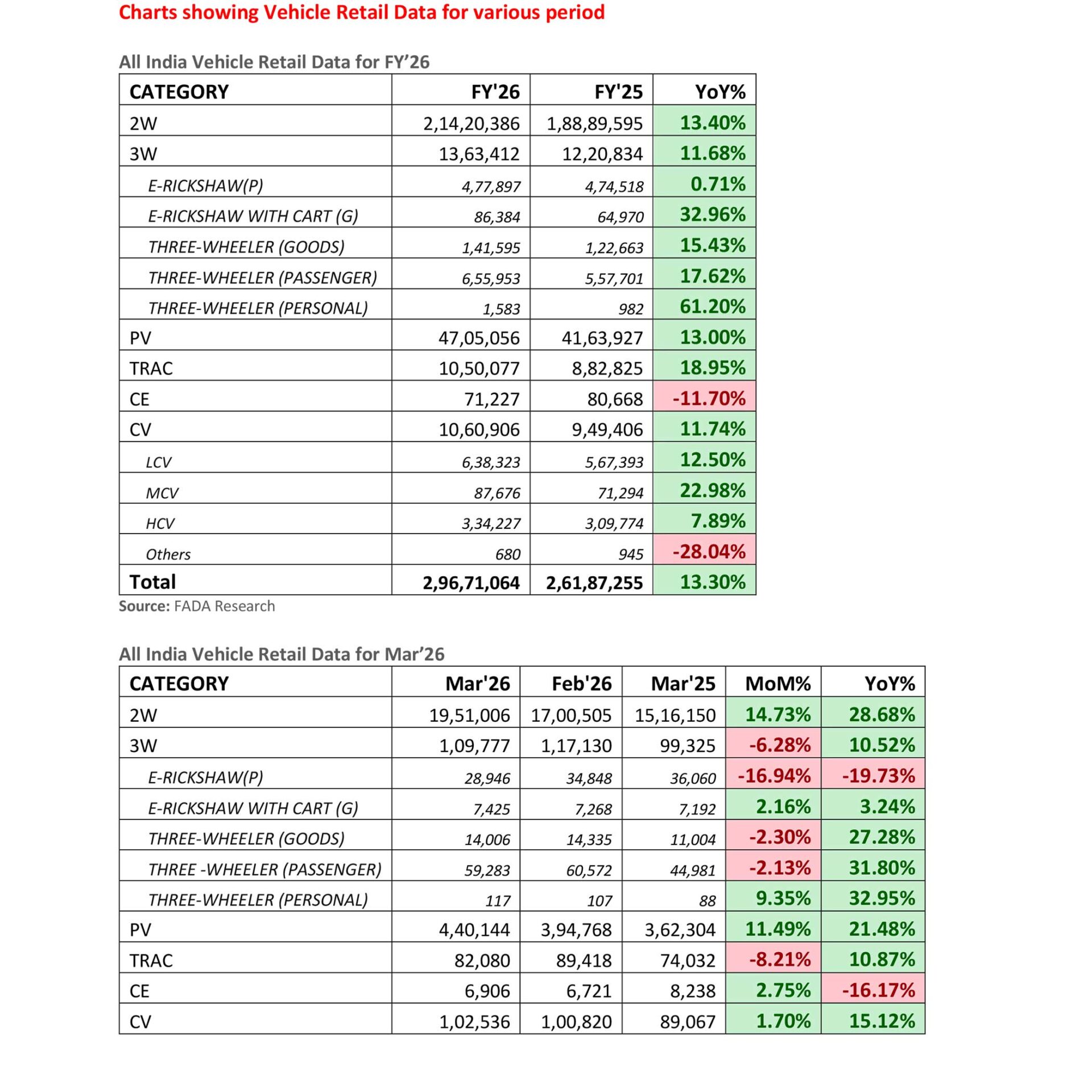 FY26 Auto Retail hits record 2.97 crore units; March 2026 becomes best ...