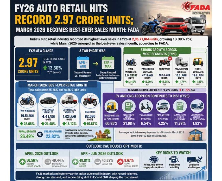 FY26 Auto Retail hits record 2.97 crore units; March 2026 becomes best ...