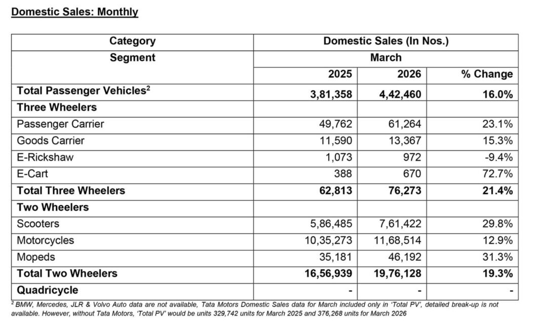 Indian Auto Industry Records Strong Growth in Q4 FY2025-26 and Full ...